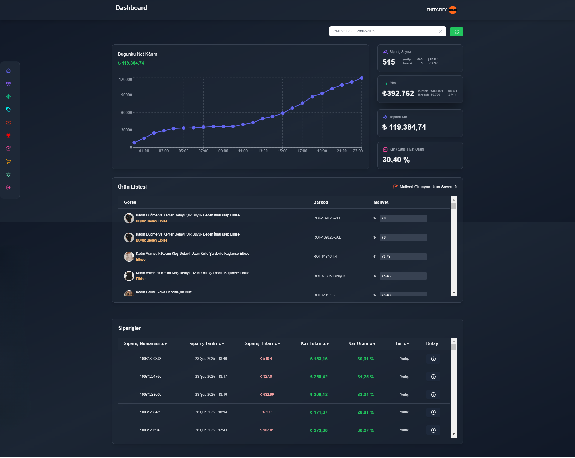 Entegrify -Kârlılık